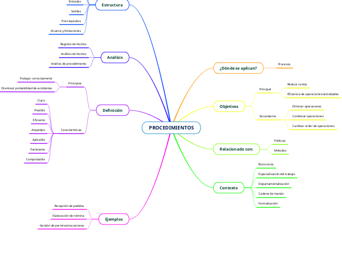 PROCEDIMIENTOS - Mind Map